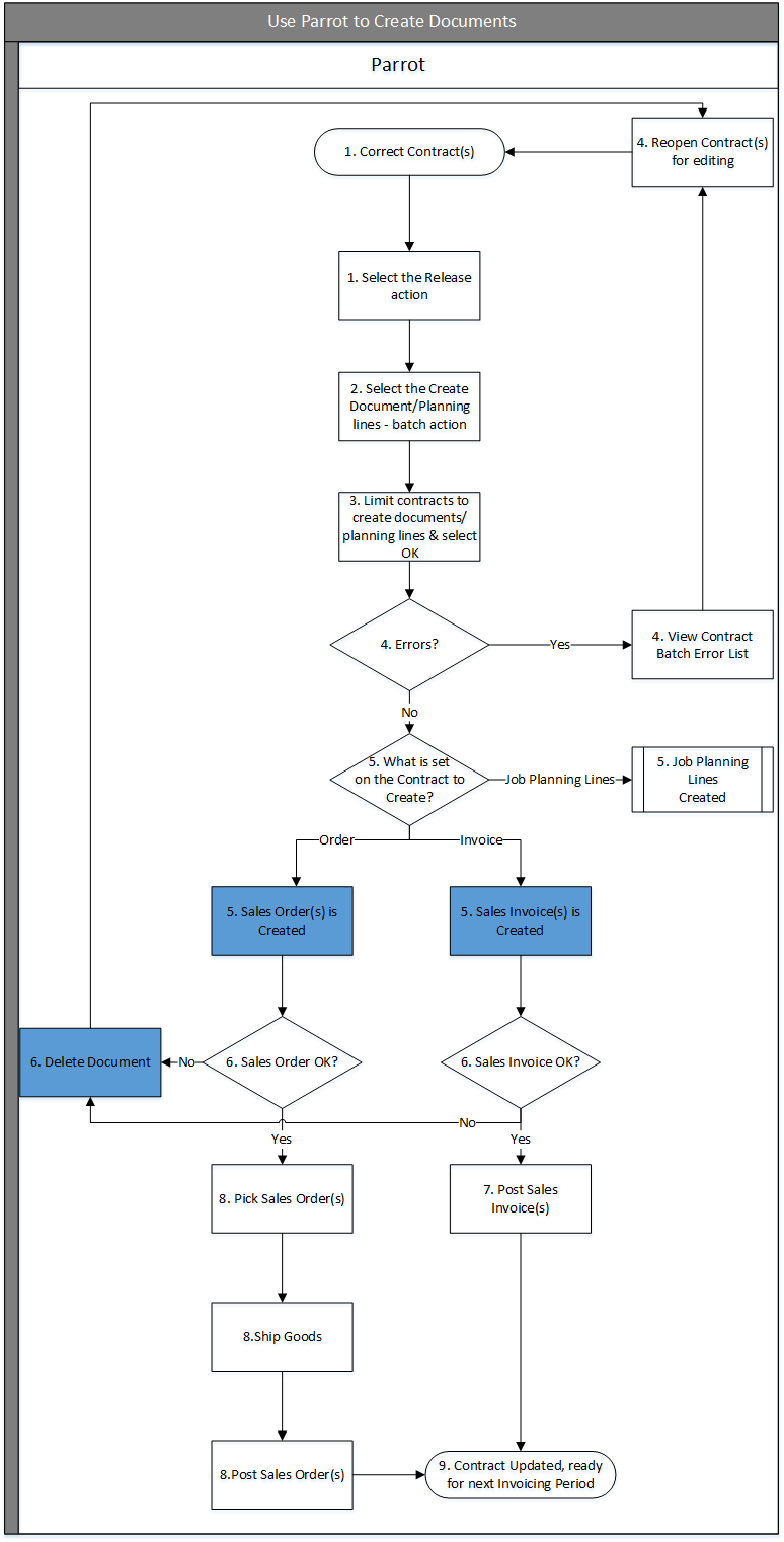 Parrot Workflows | SmartApps